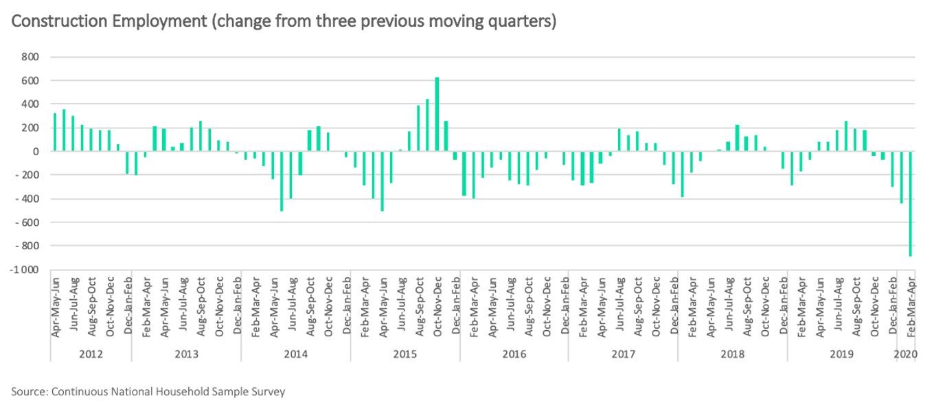 Construction industry in Brazil set to contract sharply this year