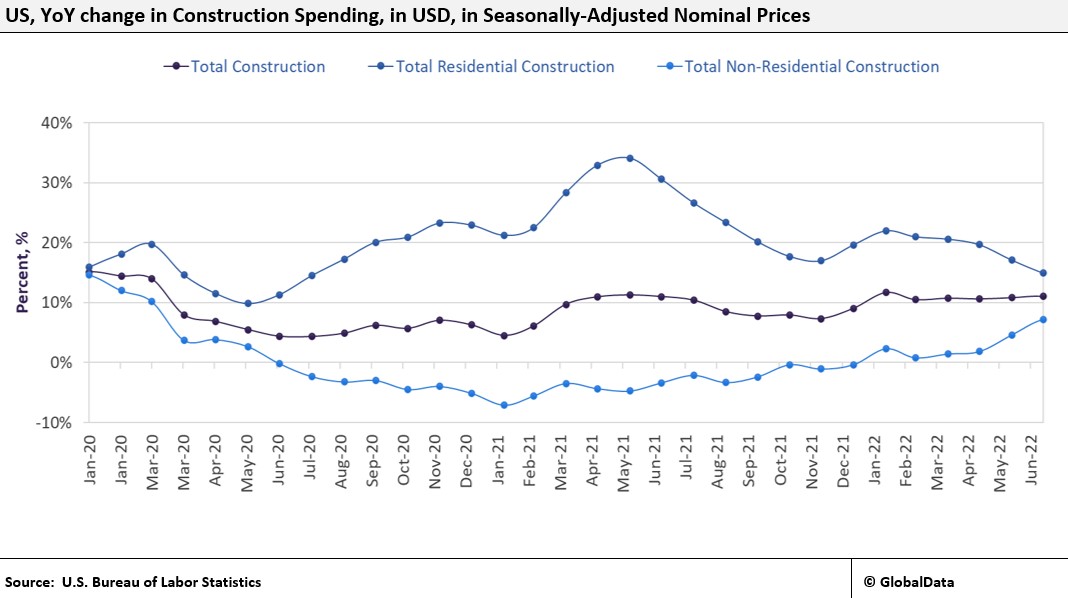 US construction spending data highlights struggles in residential ...