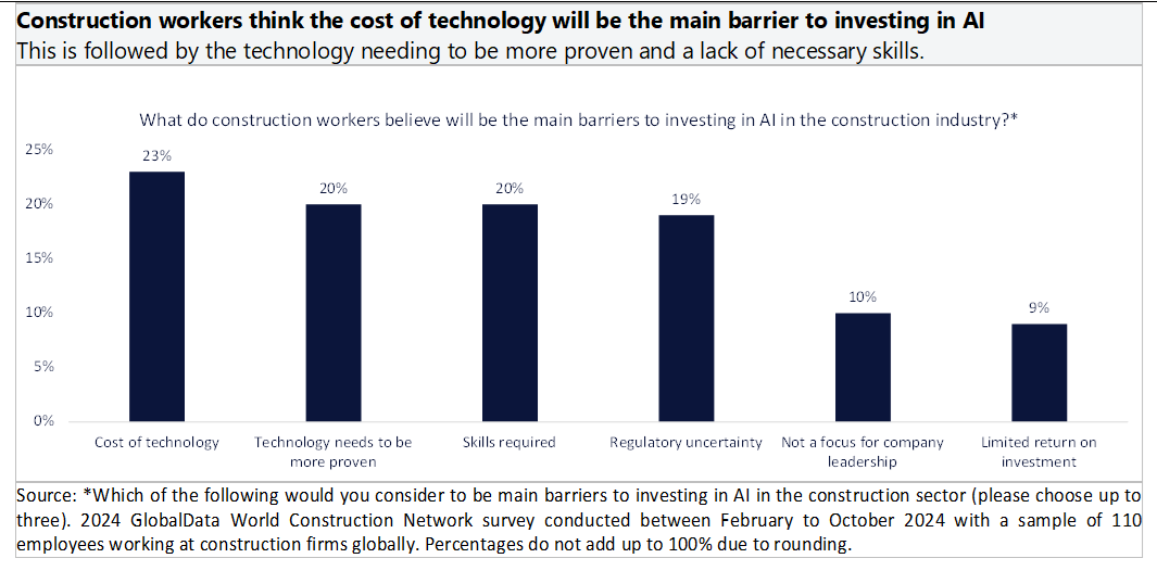 The impact of AI on construction