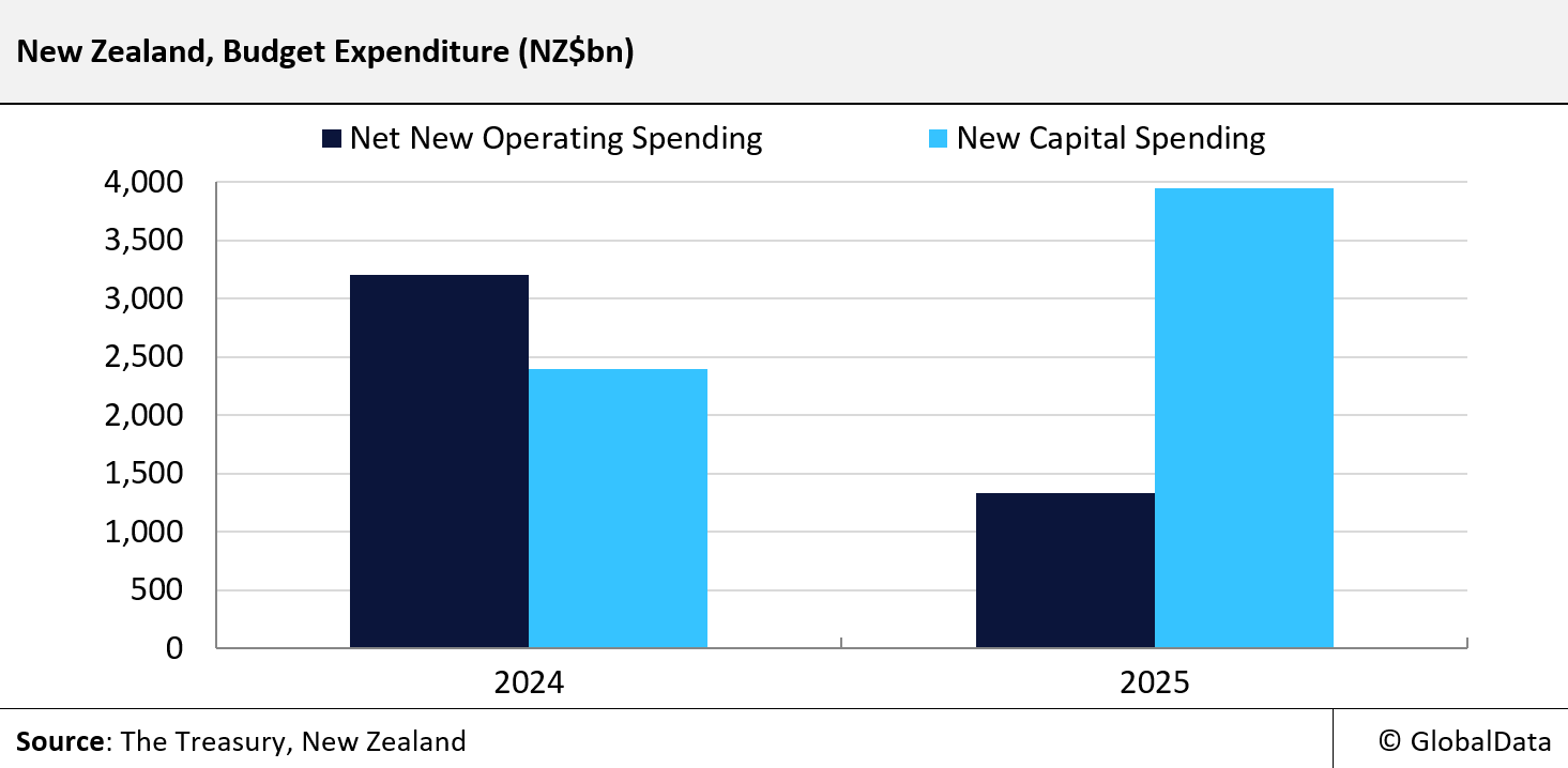 New Zealand’s 2025 Budget records a decline in operating spending to ...